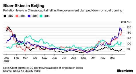 Causes And Effects Of Air Pollution In China At William Tylor Blog