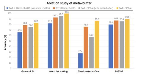 Thought Augmented Reasoning Through Buffer Of Thoughts Bot