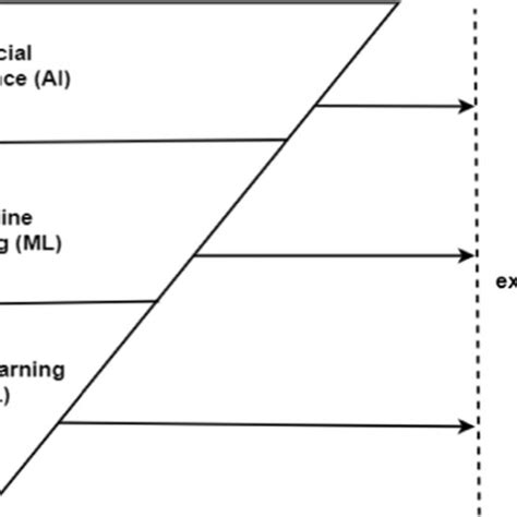 Classification Of Dl Models Cnn Convolutional Neural Network Rnn