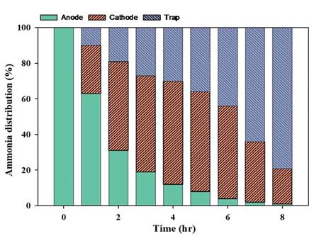 Ammonia Recovery From Anaerobically Digested Dairy Manure Using Electrodialysis Coupled With A