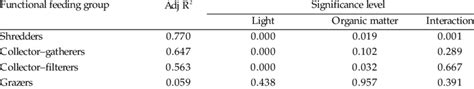 Explained Variance R 2 And Significance Levels Obtained From ANOVA Download Table