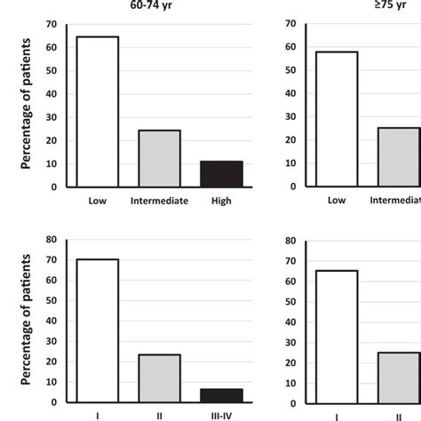 Classification Of Patients According To The Ata Risk Stratification