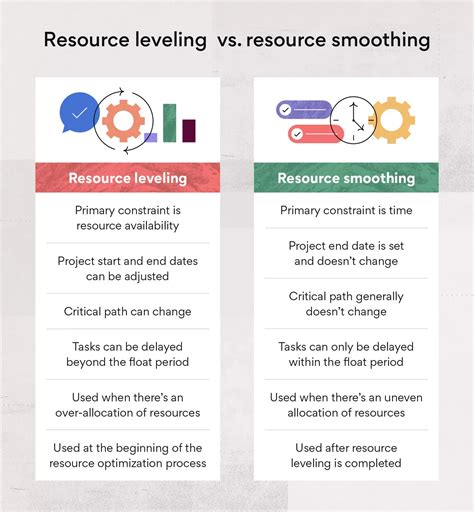 What Is Resource Leveling Techniques And Examples [2023] • Asana