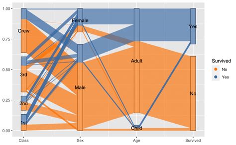 Parallel Coordinate Plots In The Ggplot2 Framework • Ggpcp