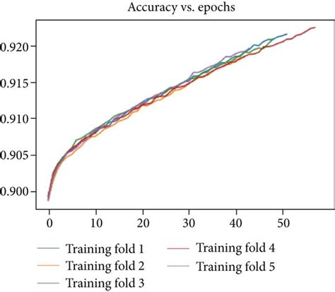 The Plot Of A Training Accuracy Vs Validation Accuracy In Each Fold