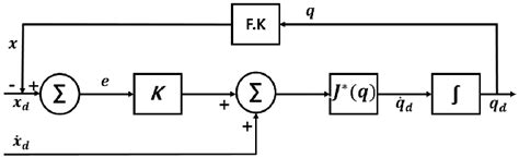 Block Diagram Of Closed Loop Inverse Kinematics Fk Means Forward