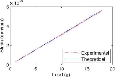 Characteristics Of The Cantilever Sensor Download Scientific Diagram
