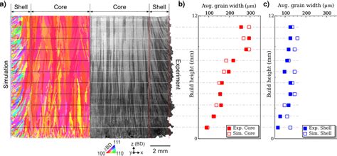 A Comparison Between The Sample3d Predicted Microstructure And The