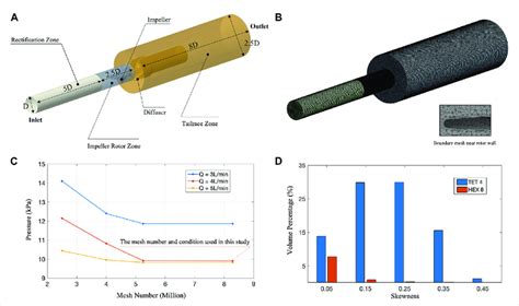 Cfd Mesh Quality And Mesh Independence Assessment A Schematic Download Scientific Diagram Cfd Mesh Quality And Mesh Independence Assessment A Schematic Download Scientific Diagram