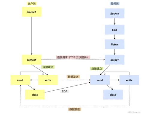 网络io模型总结 阿里云开发者社区
