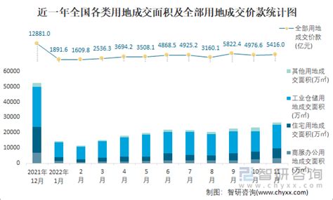 2022年1 11月全国土地供应面积及成交面积分析：出让面积28788186万㎡，土地成交22219545万㎡智研咨询