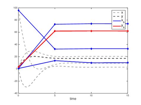 Example 4 Impulse Response Of The Continuous Time System Black With Download Scientific