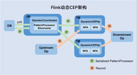 探索flink动态cep：杭州银行的实战案例 阿里云开发者社区