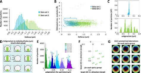 Analysis Of Defocus Distributions And Astigmatism Beam Tilt Download Scientific Diagram