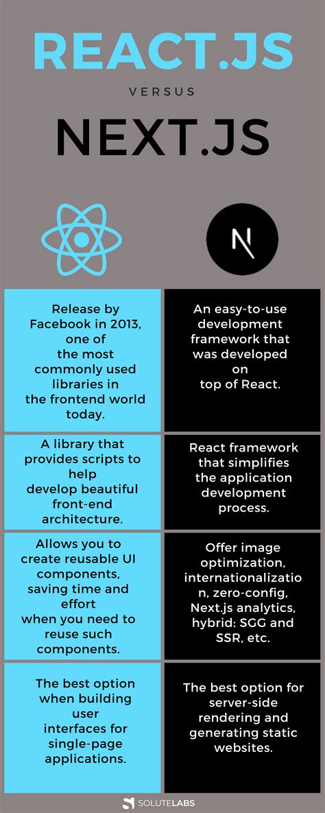 Nextjs Vs Reactjs Which Javascript Framework Is The Best