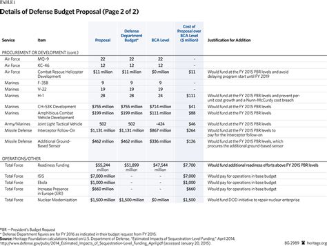 A Proposal For The Fy 2016 Defense Budget The Heritage Foundation