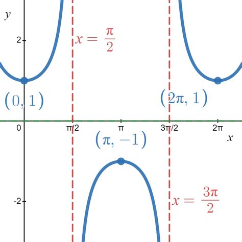 14 Graphing Functions Using Transformations Mathematics Libretexts