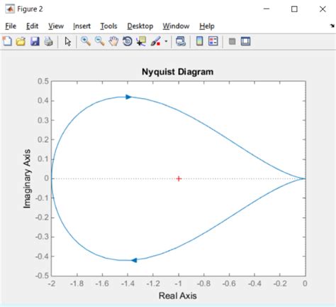 Solved The Open Loop Transfer Function G S 205s2−05s