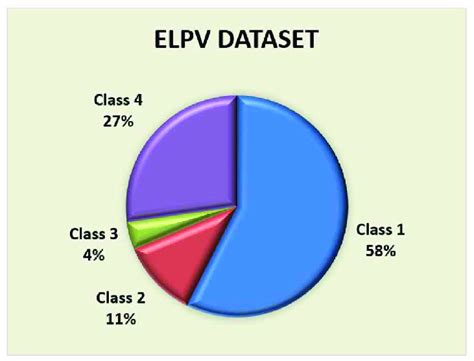 The Distribution Of El Images In The Elpv Dataset Download Scientific Diagram