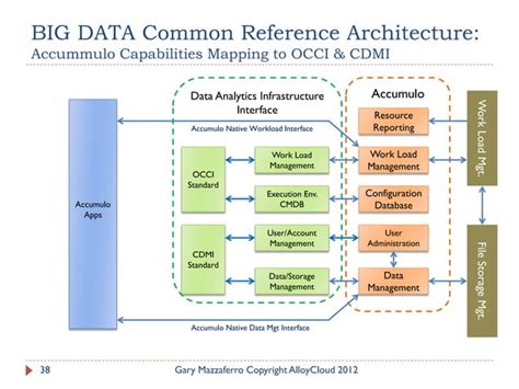 Towards A Reference Architecture For Big Datapdf