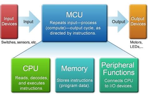 MCU Basic Structure Operation Renesas