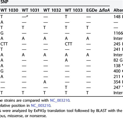 Analysis Of Single Nucleotide Polymorphisms Using Whole Genome Download Scientific Diagram