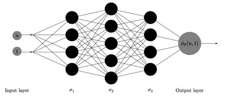 Illustration Of A Neural Network With Three Hidden Layers Download