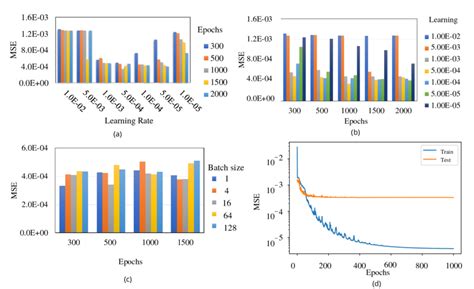 Sensitivity Of Mean Square Error To Different Hyperparameters Learning