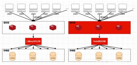Redis 缓存异常处理 数据库学习笔记 极客文档