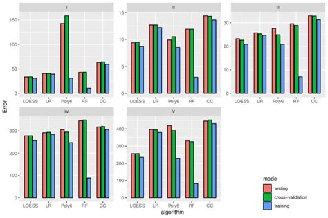 Difference Between Average Training Cross Validation And Testing