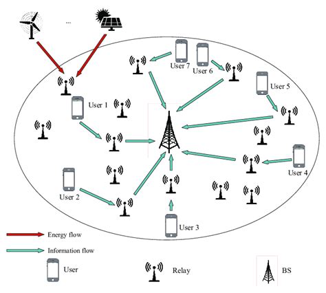 System Model Of Large Scale Relay Networks Download Scientific Diagram