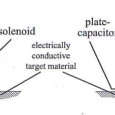A Eddy Current Displacement Sensor B Capacitive Sensor Download Scientific Diagram