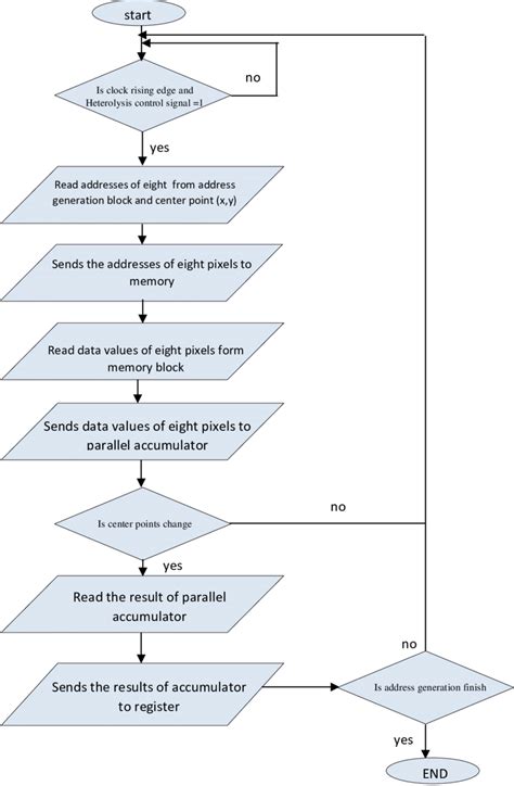 8 The Flowchart Function Of Controller In Cht Download Scientific Diagram