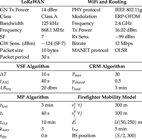 List Of Fixed Simulation Parameters Download Scientific Diagram