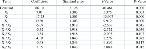 Estimated Regression Coefficients And Corresponding T And P Values From
