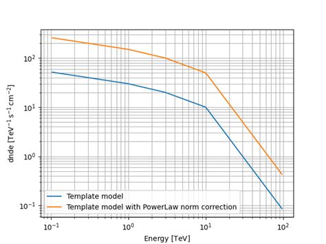 Power Law Norm Spectral Model — Gammapy Vx Y Z