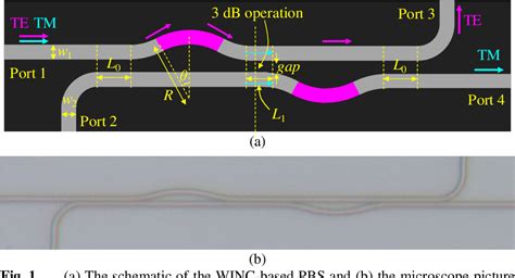 Figure 1 From Cmos Compatible Si Wire Polarization Beam Splitter Based On Wavelength Insensitive