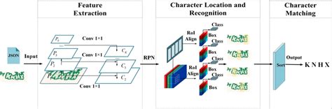 Captcha Attack Architecture Based On Deep Object Detection Download Scientific Diagram