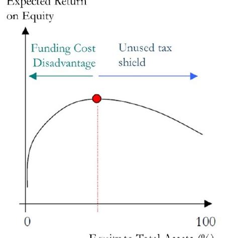 Relationship Between The Return On Equity And The Equity Ratio Download Scientific Diagram