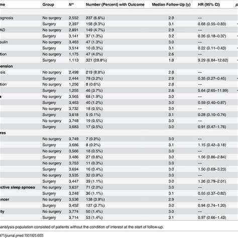 Association Between Bariatric Surgery And Health Outcomes Download Table