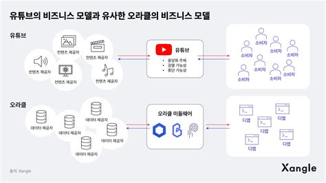 오라클 비즈니스의 과거와 현재 그리고 미래