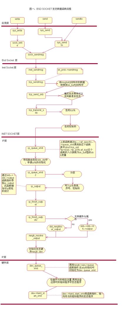 《linux内核tcpip 实现》：协议栈源码总纲二harkeryx的博客 Csdn博客