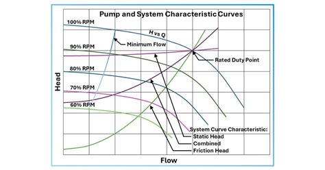 Design For Minimum Flow Empowering Pumps And Equipment