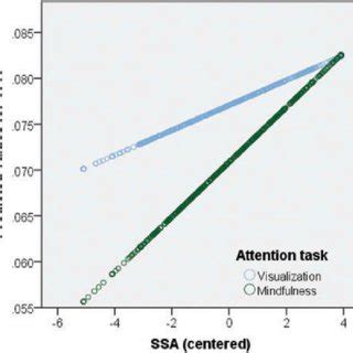 Interaction Between Attention Task And Genital Sexual Arousal VPA For Download Scientific