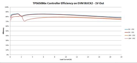 TPS650860 Max Output Current Power Management Forum Power Management TI E2E Support Forums