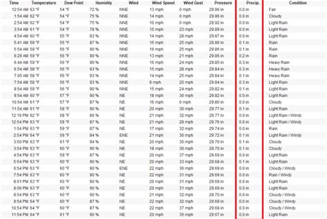 How To Create Customized Personal Defined Rainfall Event With Hours Precipitation Eng Tips