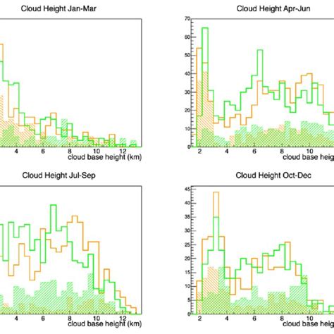 Cloud Base Height Cross Correlation Between Coihueco Y And Loma