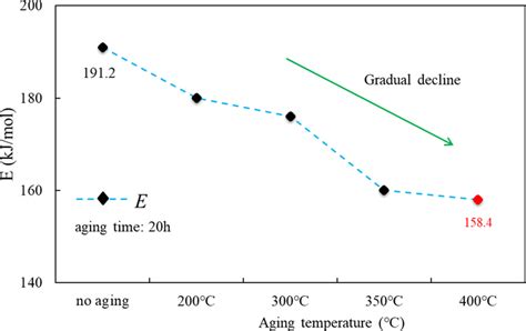 E Of Pu At Different Aging Temperatures Download Scientific Diagram