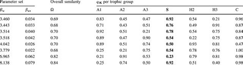 Sensitivity Of Input Vector Selection To Changes In Values Of Shape