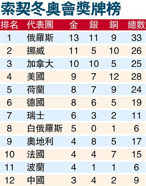 索契冬奧會獎牌榜 香港文匯報